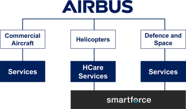 SmartForce | Airbus